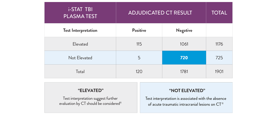 Lievä traumaattinen aivovamma | Nopea vieritestidiagnostikka – Abbott